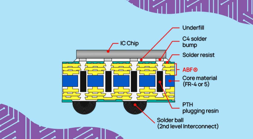 Abf Substrate Key To Advanced Semiconductor Packaging