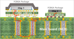 How FC-BGA Substrate Enhances Performance in Modern Devices