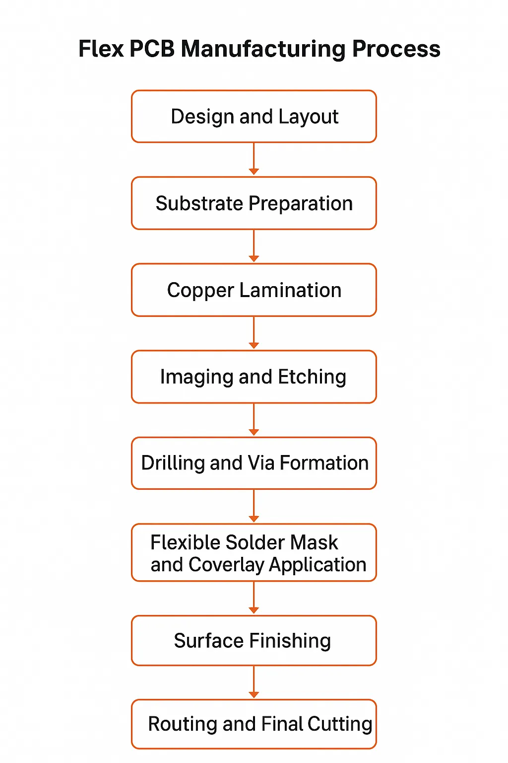 Proceso de fabricación de PCB flexibles: guía paso a paso